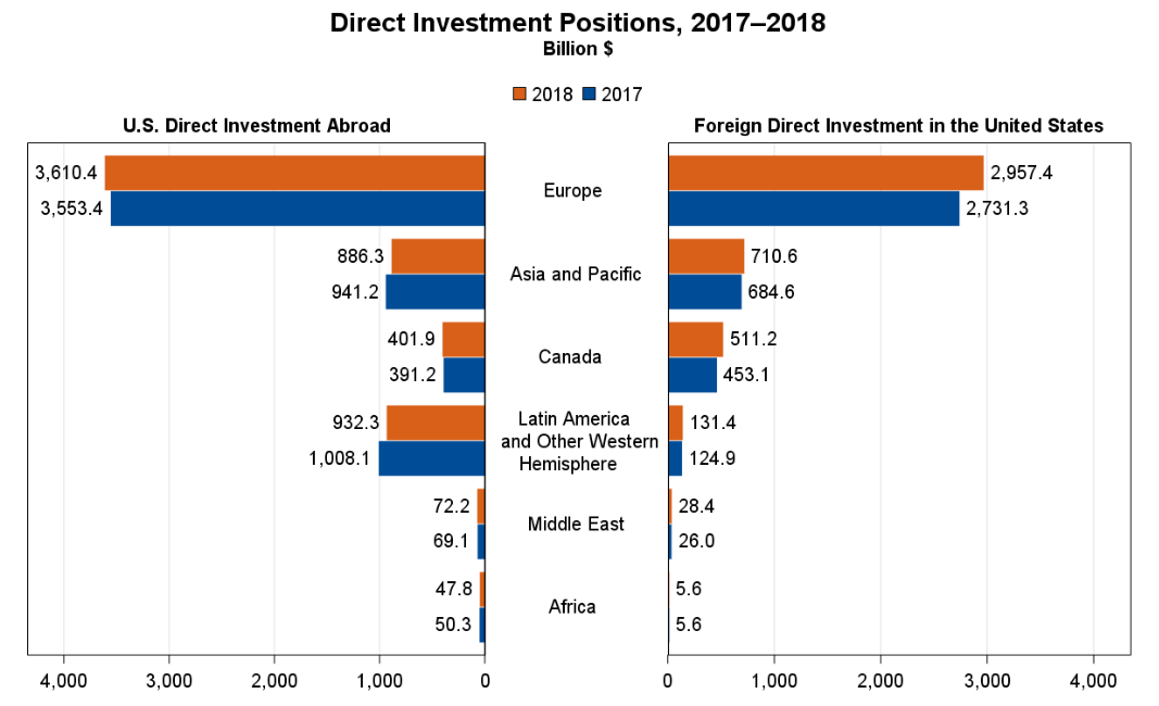 Taking your business global | BEA: Direct Investment by Country and ...